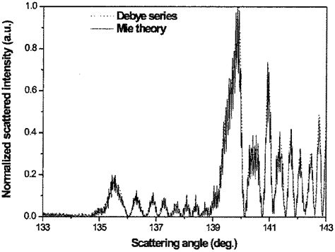 Comparison Of The Scattering Intensities Of Debye Series And Mie