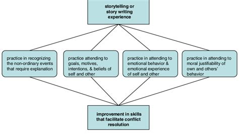 How Storytelling Facilitates Conflict Resolution Skills Download