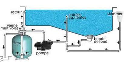 Filtration Piscine Calcul