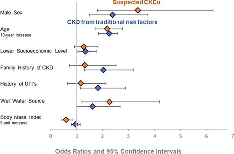 Odds Ratios And 95 Confidence Intervals For The Multinomial Logistic