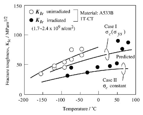 Irradiation Effect On Fracture Toughness Of A Low Alloy Steel 28