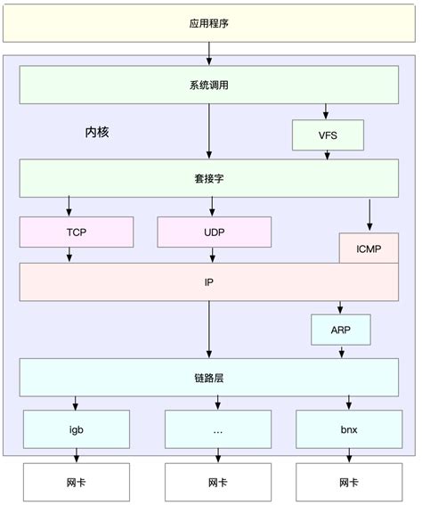 理解linux网络性能指标 igb、bnx、 csdn博客