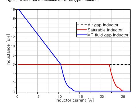 Figure 4 From A Novel Phase Shift Full Bridge Dc Dc Converter Using