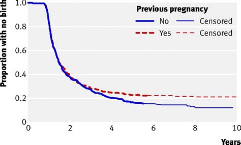Miscarriage By Week Doctors Diagnosing Miscarriage Too Early