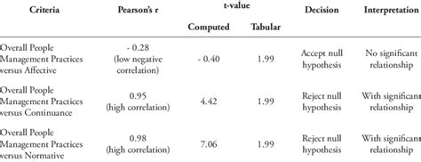 Summary Of The Test Of Significant Relationship Between People
