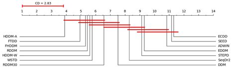 Comparison Results Using The Nemenyi Test Of Detectors With Ht In The