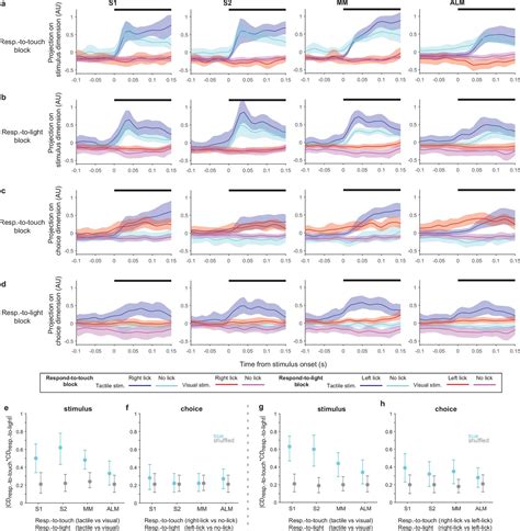 Figures And Data In Rule Based Modulation Of A Sensorimotor