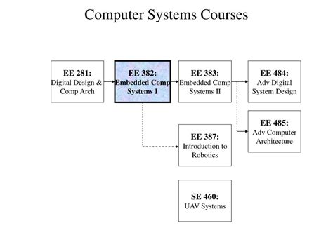 Ppt Welcome To Ece 382 Embedded Computer Systems I Powerpoint Presentation Id 5663895
