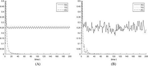 A Computer Simulation Of Xtyt And Zt For The Deterministic