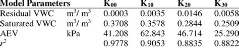 parameters used for the swcc in van genuchten mualem model download table