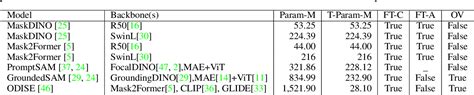 Table 1 From Robustness Analysis On Foundational Segmentation Models