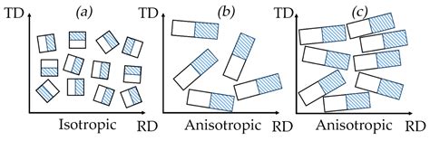 Anisotropy Of Electrical And Thermal Conductivity In High Density