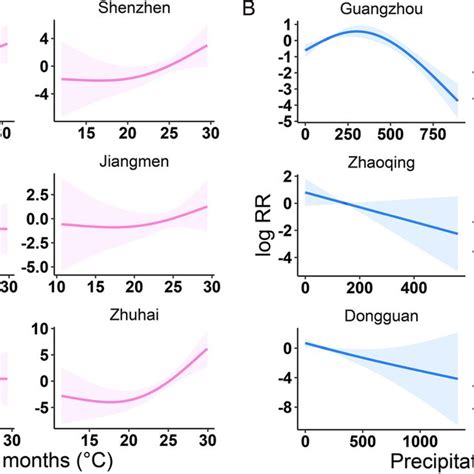 The Expected Incidence Of Dengue In Temporal Trend And Spatial