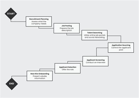 Job Recruitment Process Flowchart In Illustrator Pdf Download