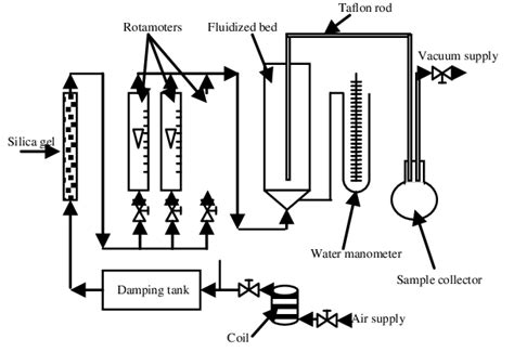 Schematic Diagram Of Experimental Setup B Spinning Riffler Sampler