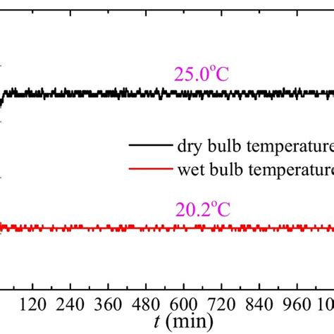 Variations Of Dry Bulb And Wet Bulb Temperature Download Scientific