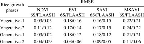The Mean Rmse Values Of Vegetation Indices Ndvi Evi Savi And Msavi