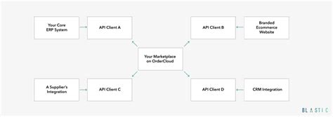 Blastic Sitecore