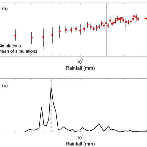 Rainfall And Peak Flow Relationship Panel A For Baseline Conditions Download Scientific