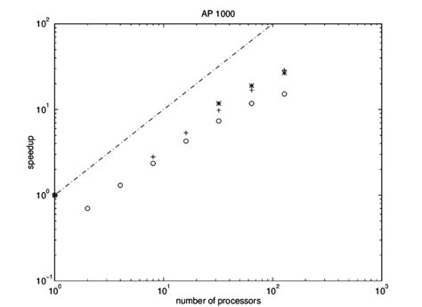1 Speedup Of Parallel Solvers Compared To Lapack Routines O Small Download Scientific