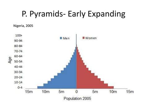Dtm And Population Pyramids Pptx
