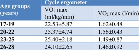 Vo2 Maximal Data Of Females For Ergometer Exercise Download
