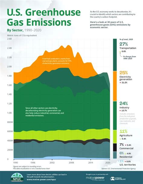 Visualizing Us Greenhouse Gas Emissions By Sector