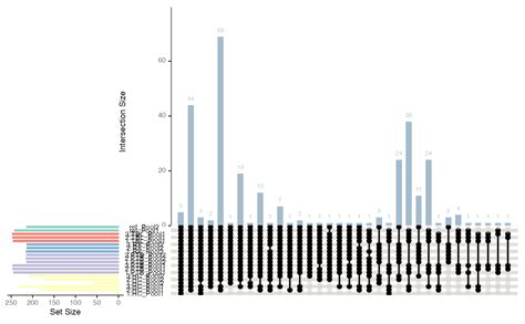 Create An Upset Plot From Summarizedexperiment Data — Plot Upset Prone
