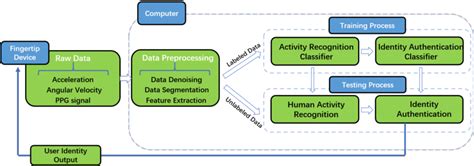 figure 1 from a continuous identity authentication scheme based on