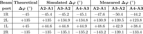 Theoretical Simulated And Measured Phase Difference Values Between