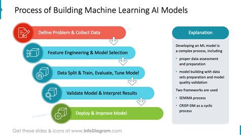 Process Of Building Machine Learning Ai Models