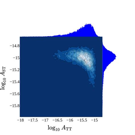 A Two Dimensional Contour Plot Illustrating The Posterior Distribution Download Scientific