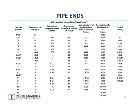 Piping Components Materials Codes And Standards Part 1 Pipe