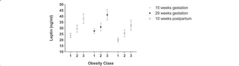 Plasma Leptin Values During And After Pregnancy In Women With Obesity