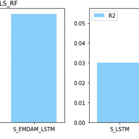 Stock Closing Price Prediction Based On Sentiment Analysis And Lstm Request Pdf