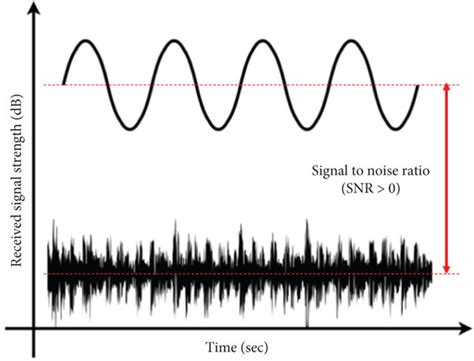 The Received Signal Operates Above The Noise Floor Download