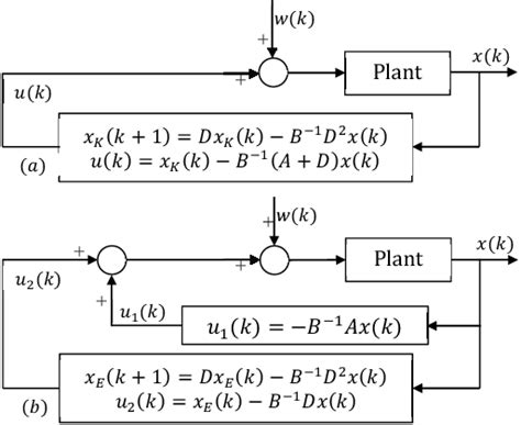 the closed loop system with a the deadbeat control design strategy Γ