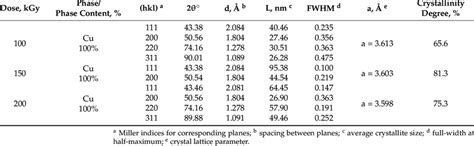 X Ray Diffraction Data Of Hybrid Membranes After Irradiation By γ Rays
