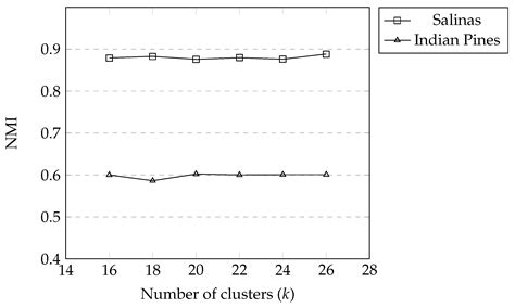 Algorithms Free Full Text Segment Based Clustering Of Hyperspectral Images Using Tree Based