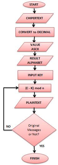 Flowchart Of Affine Chiper C Chipper Description Download Scientific