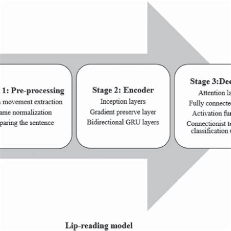 The Proposed Hlr Net Model Architecture Download Scientific Diagram