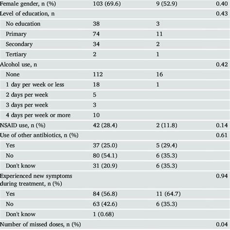 Factors Associated With Helicobacter Pylori Eradication Download