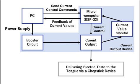 Figure 1 From Design Of Electrical Stimulation Waveform For Enhancing