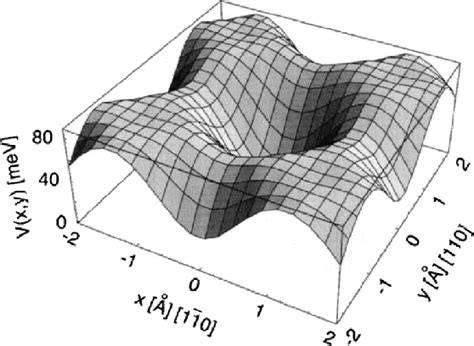 The Microscopic Potential Energy Surface V X Y For Na Cu 001 Download Scientific Diagram
