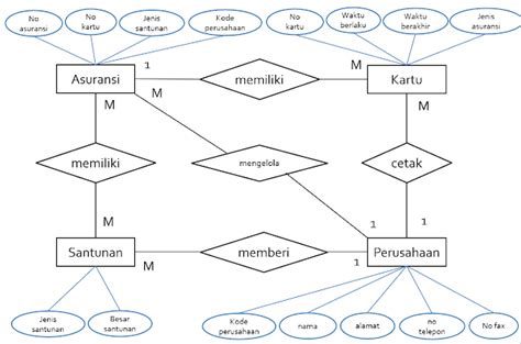 Mengenal Definisi Fungsi Dan Simbol Dalam Entity Relationship Diagram Images