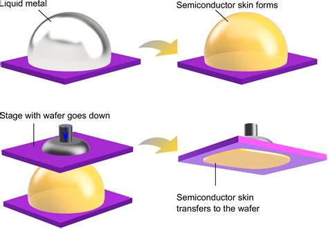 What Is Deposition In Semiconductor At Jennifer Vidal Blog
