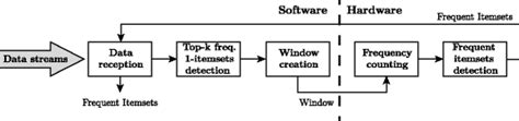 modified hardware software scheme proposed for frequent itemsets mining