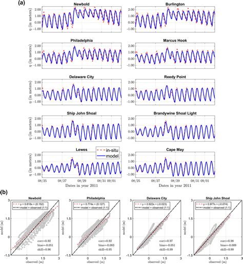 A Water Surface Elevation Comparison Between Model Results And In
