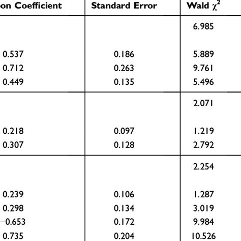 Results Of Multivariate Analysis Between The Case And Control Group