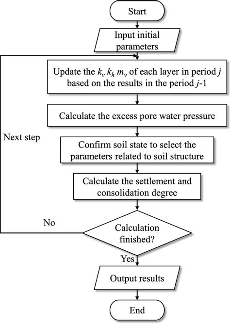 Flow Chart Of The Computational Procedure For The Proposed Method